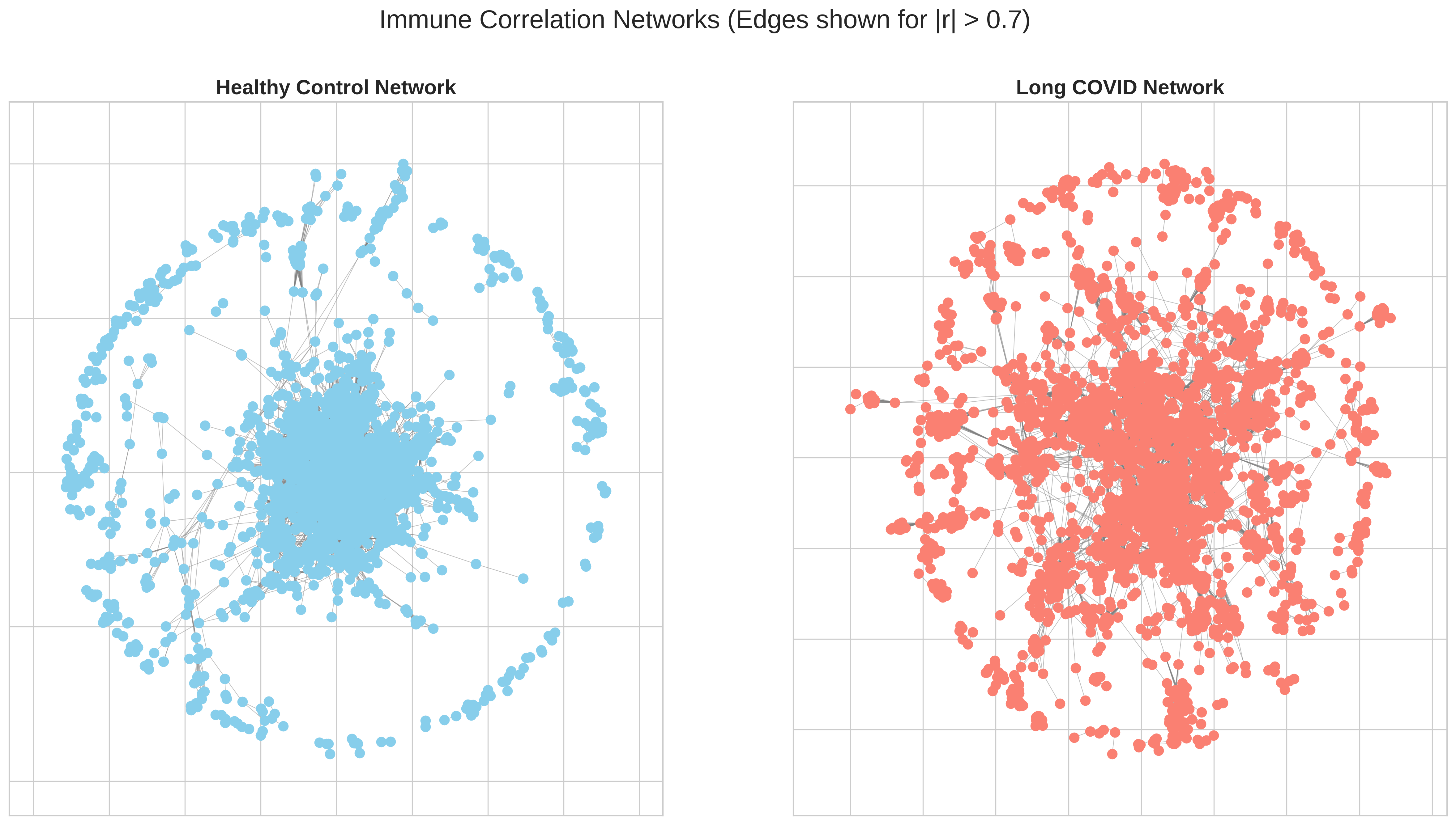 Differential Immune Correlation Networks